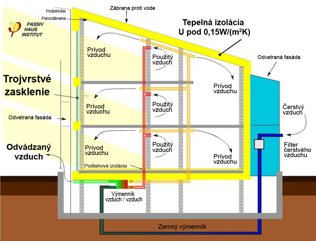 Pasívny dom – Krovstav